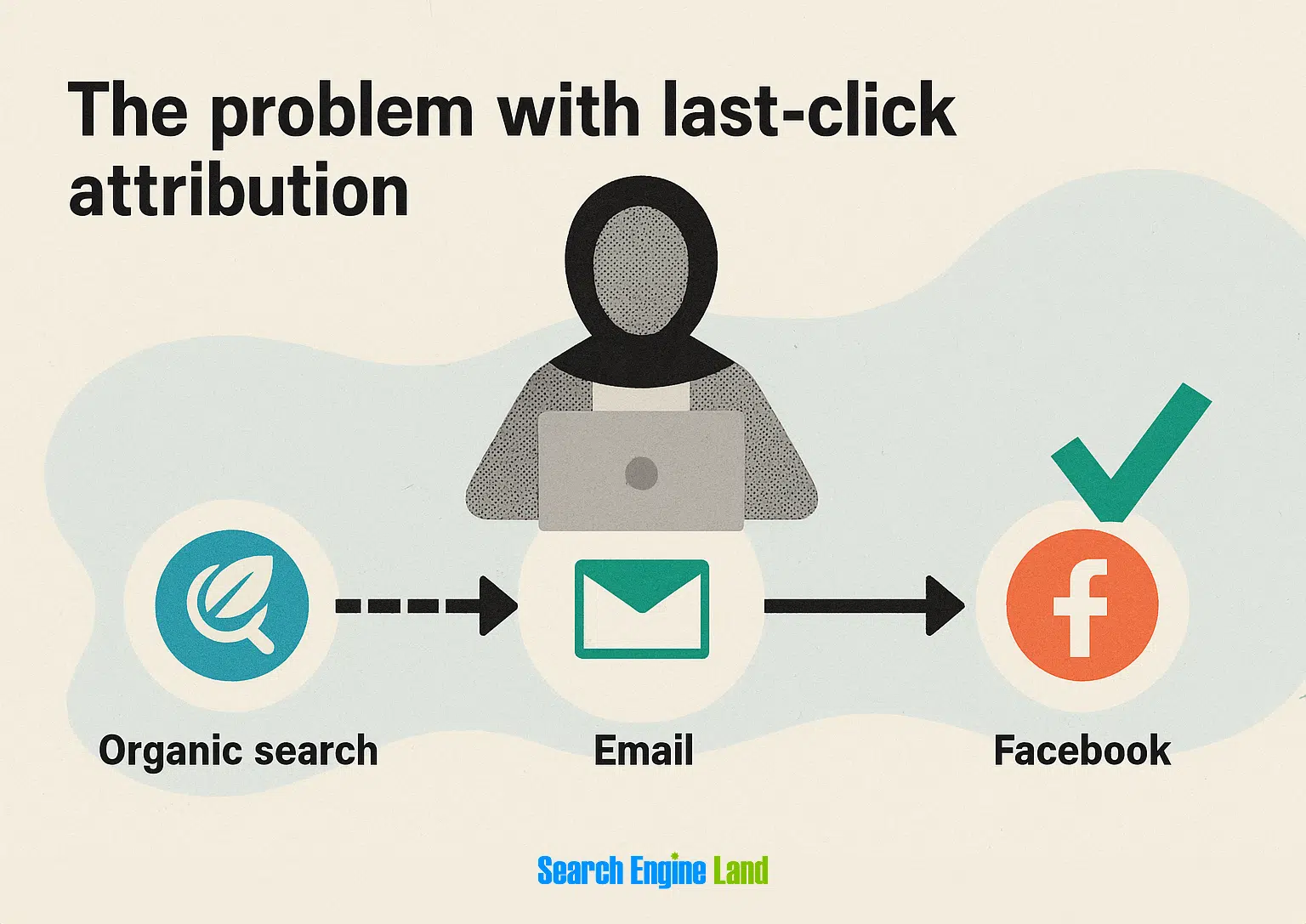 Marketing Attribution Guide: Models, Tools & Best Practices