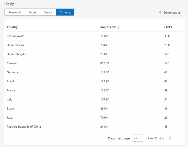 Bing Webmaster Tools now with 24 months of data, filters by country and ...