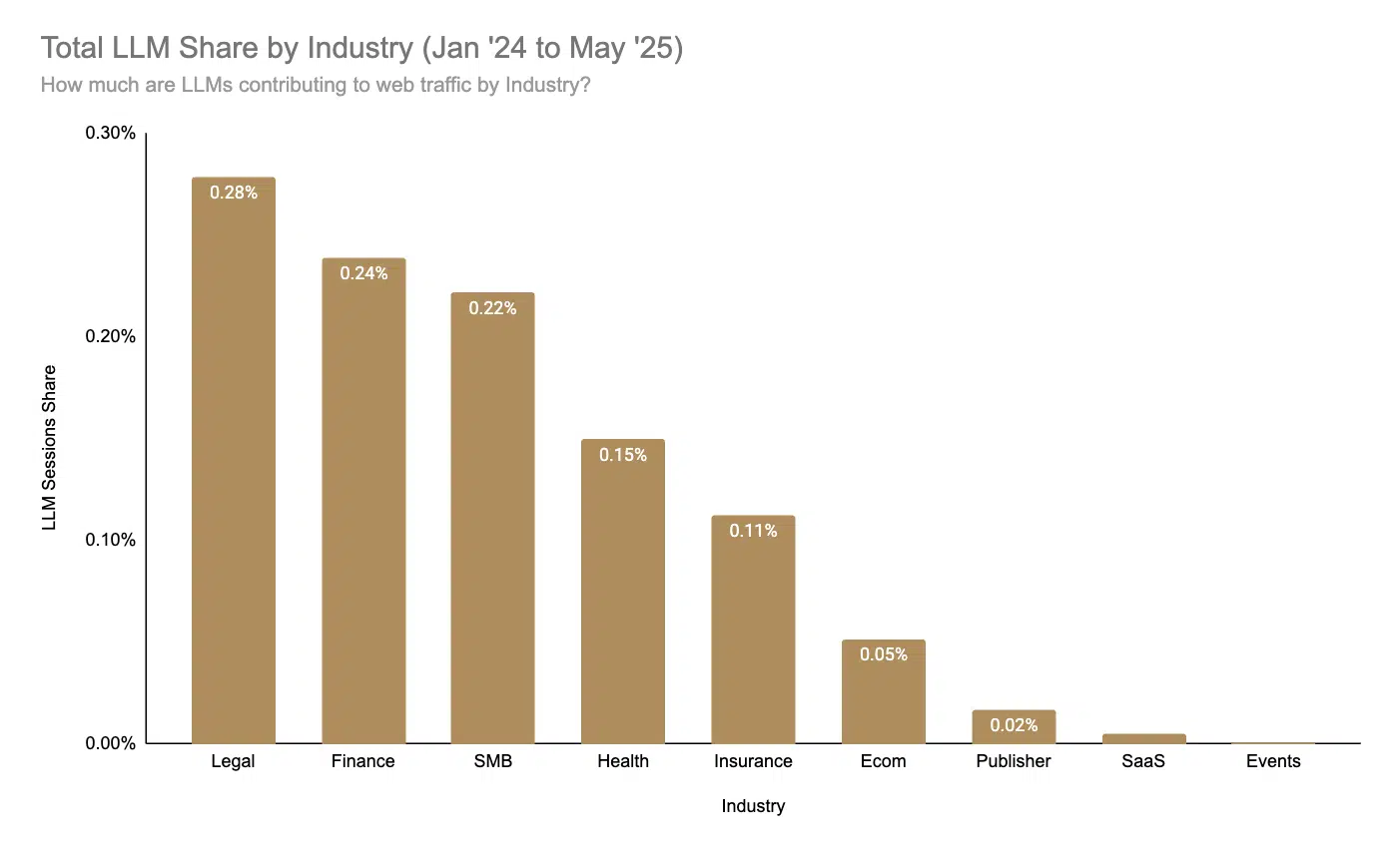AI traffic is up 527%. SEO is being rewritten.