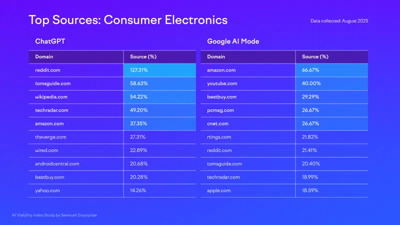 The AI Visibility Index: Here’s who’s winning AI search
