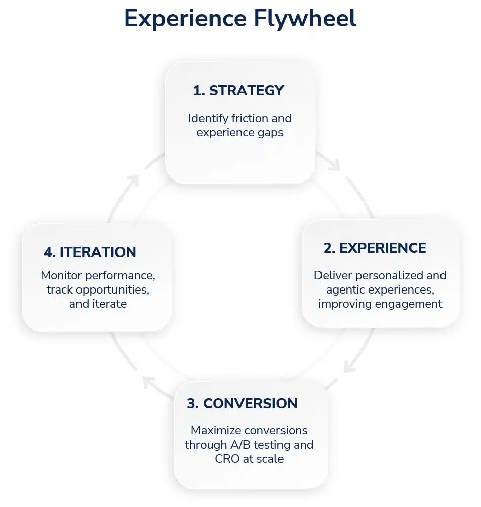 7 focus areas as AI transforms search and the customer journey in 2026