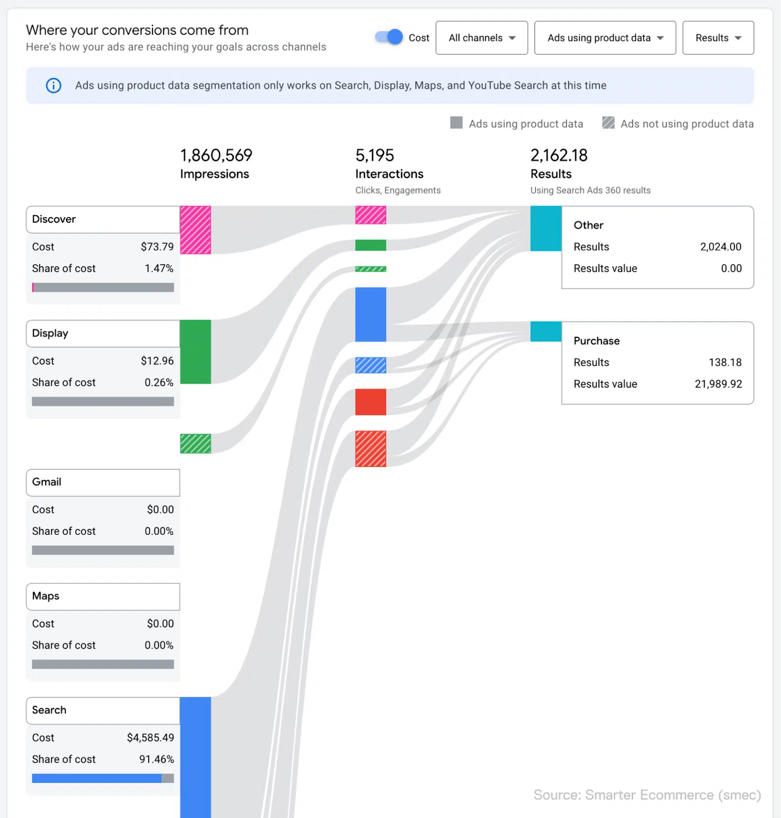 How to use Google’s Channel Performance report for PMax campaigns