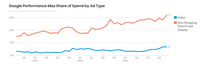 Google search ad clicks hit five-year high as Q4 spend rises 13% - Report