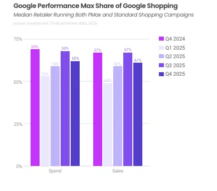 Google search ad clicks hit five-year high as Q4 spend rises 13% - Report