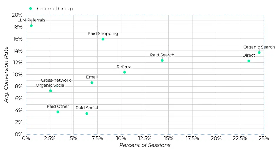 What 13 months of data reveals about LLM traffic, growth, and conversions