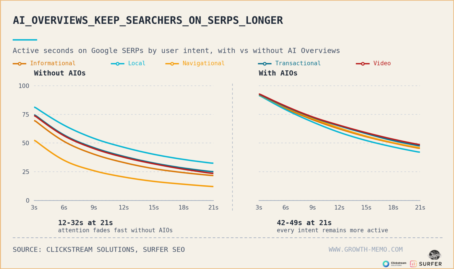 What to do now that AI Overviews turned search into reading sessions