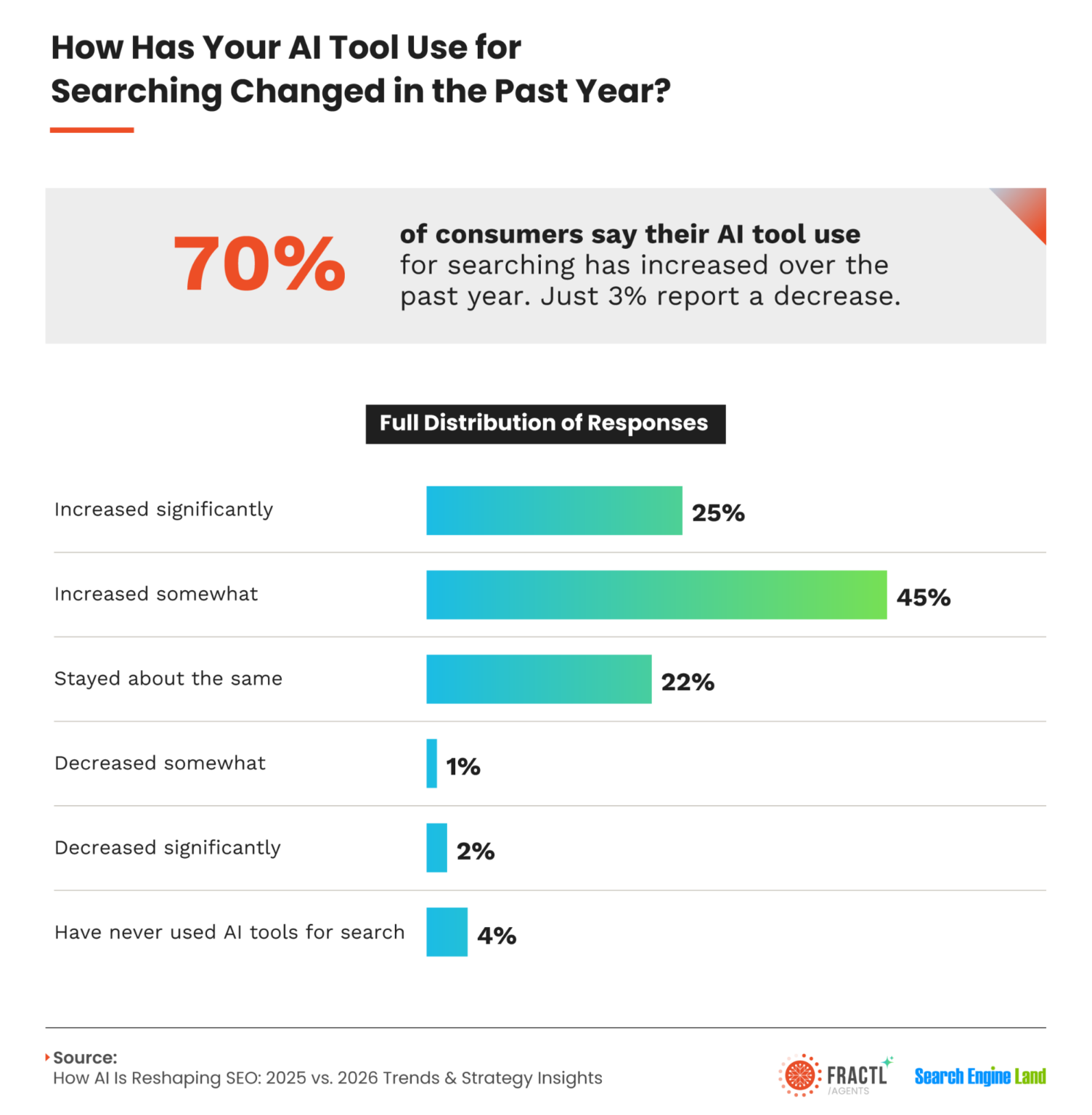 AI search adoption rises as consumer trust declines: Study
