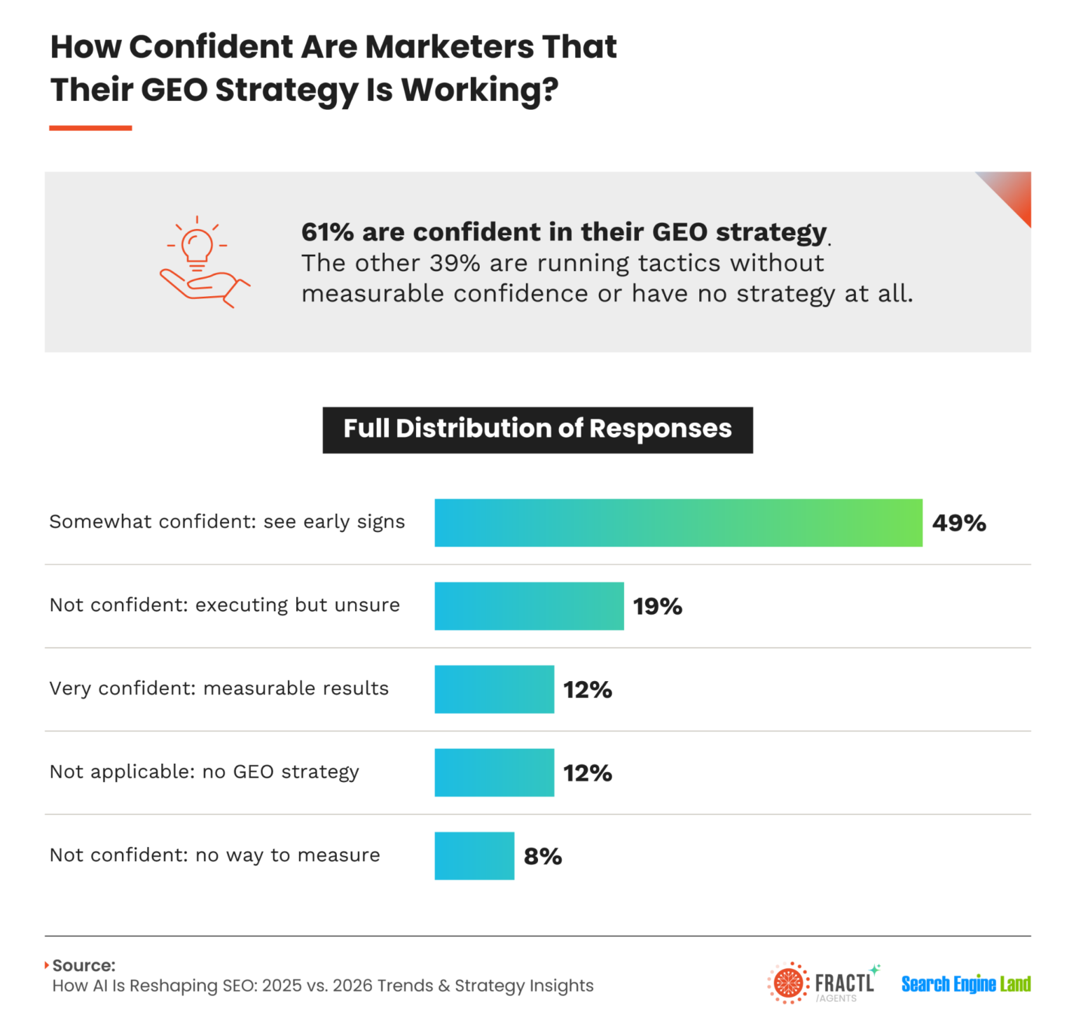 AI search adoption rises as consumer trust declines: Study